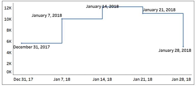 Step and Jump Line charts in Tableau - Learn Tableau Public